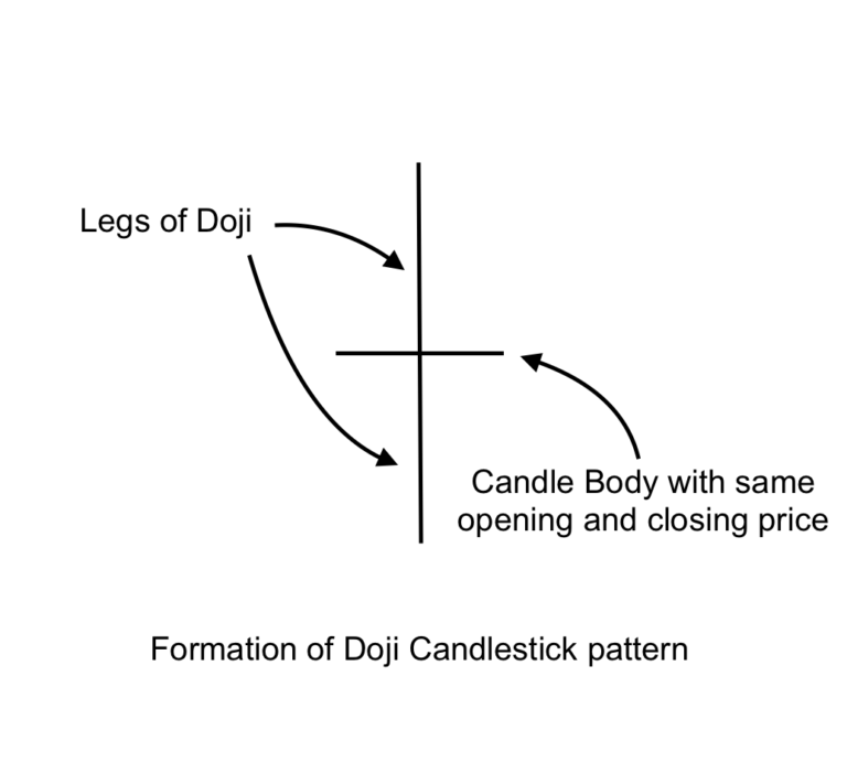 What Is The Difference Between Long Legged And Dragonfly Doji