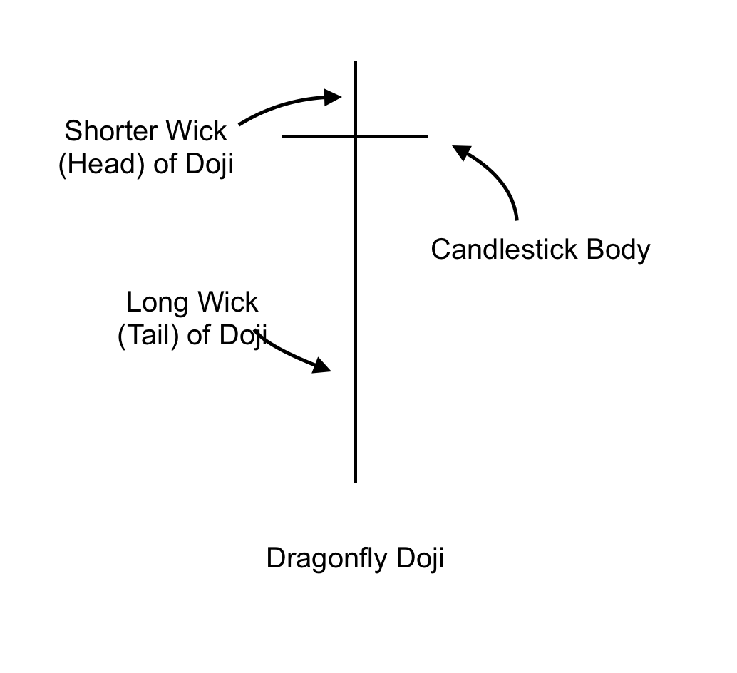 What Is The Difference Between Long Legged And Dragonfly Doji